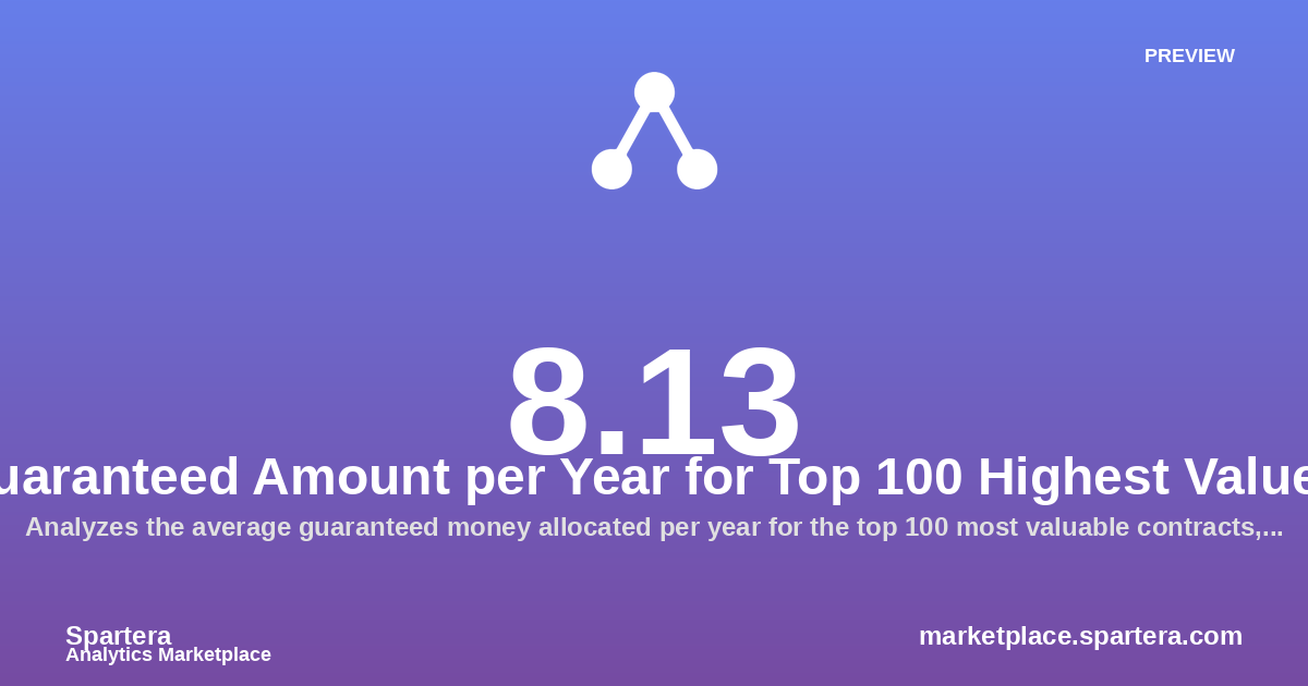 Average Guaranteed Amount per Year for Top 100 Highest Value Contracts ...