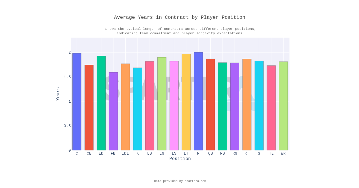 Average Years in Contract by Player Position | Professional Football ...