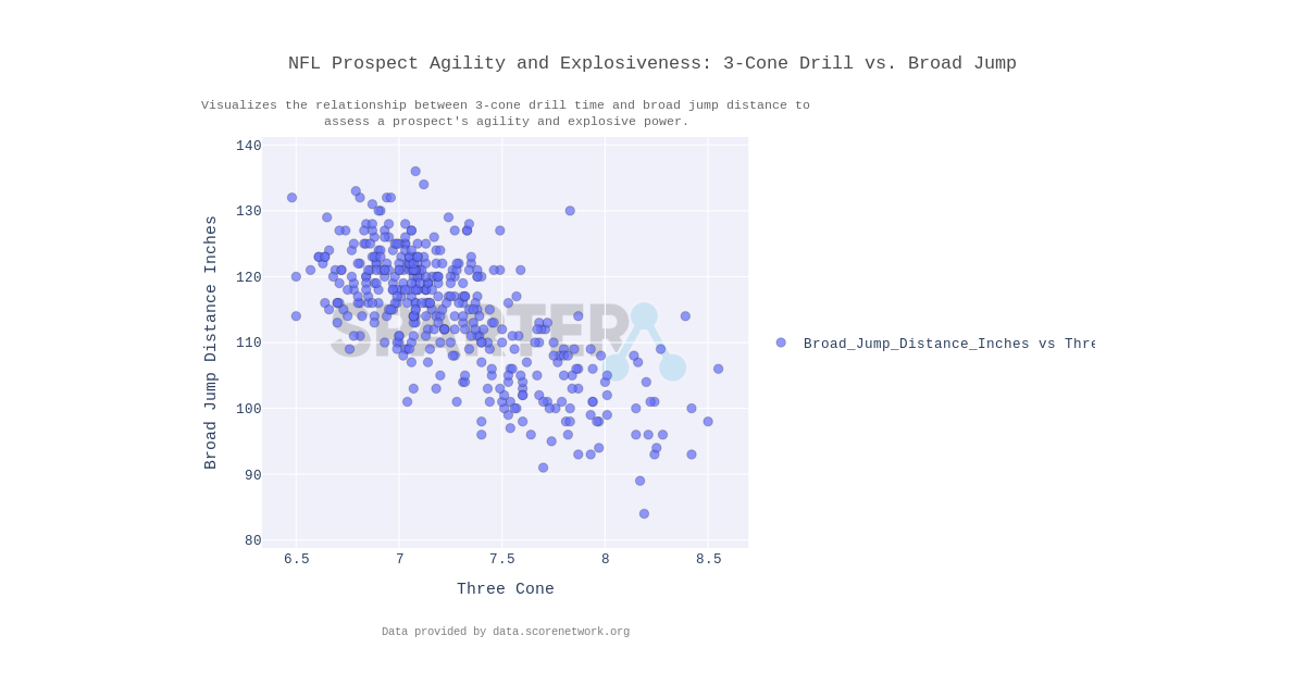 NFL Prospect Agility and Explosiveness: 3-Cone Drill vs. Broad Jump ...