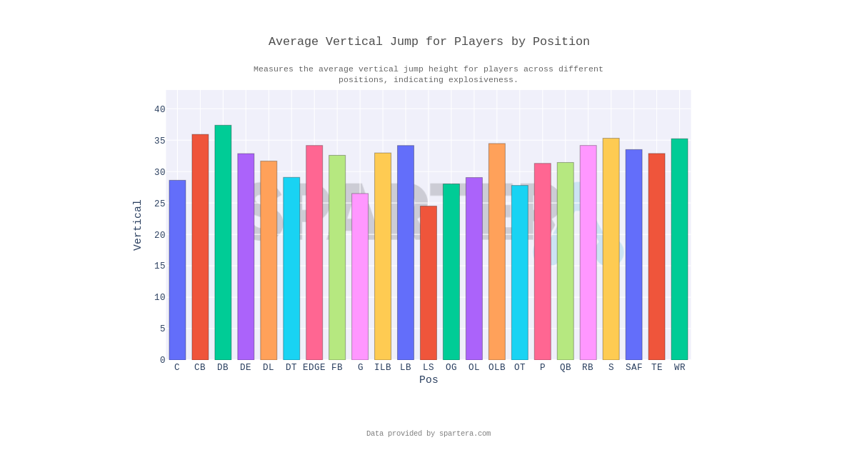 Average Vertical Jump for Players by Position – Professional Football ...